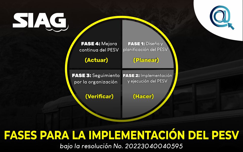 Fases de implementación del Plan Estratégico de Seguridad Vial – PESV ...